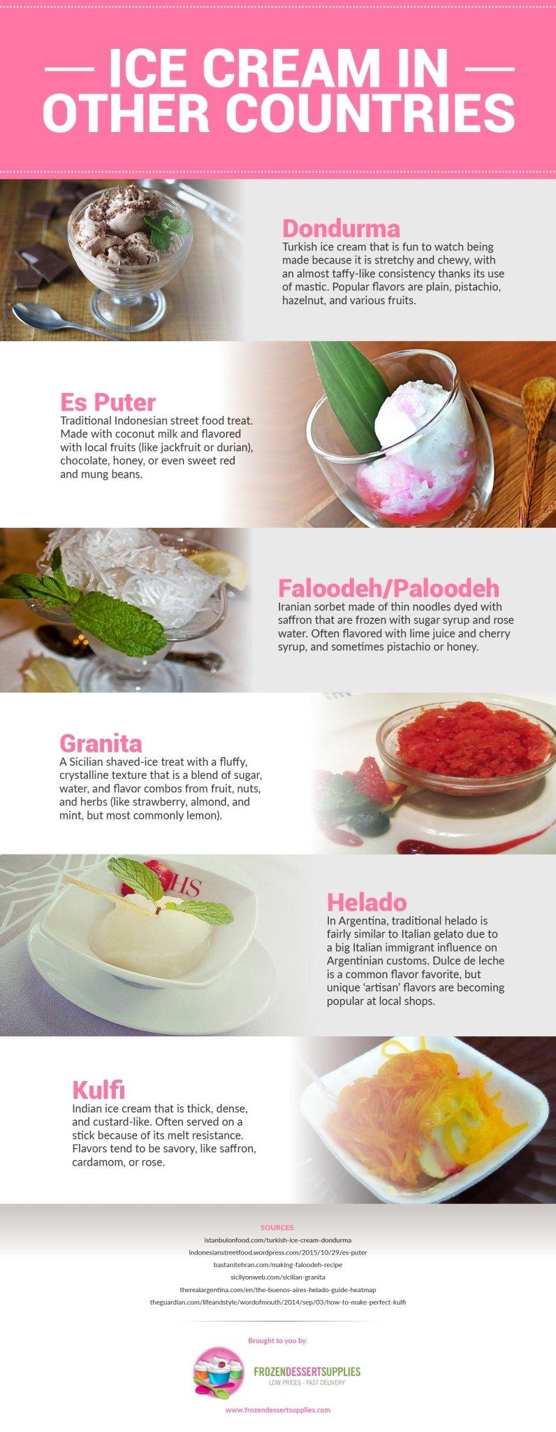 Delicious Journey Through Ice Cream Around the Globe - Frozen Dessert ...