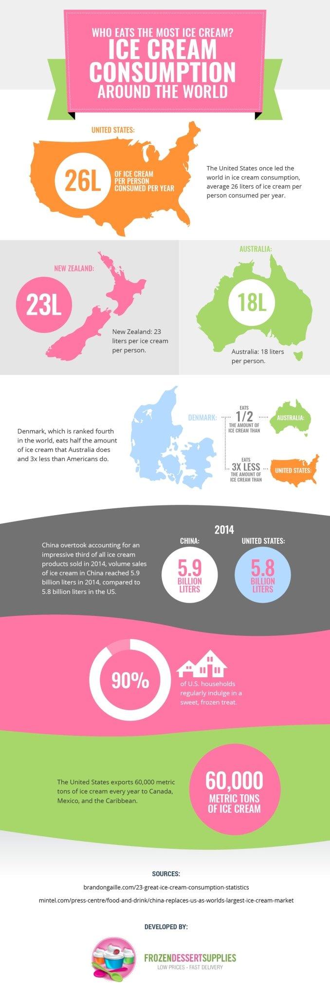Worldwide Ice Cream Consumption - Frozen Dessert Supplies